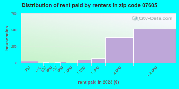 07605 Zip Code (Leonia, New Jersey) Profile - homes, apartments ...
