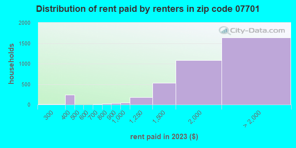 07701 Zip Code (Red Bank, New Jersey) Profile - homes, apartments ...