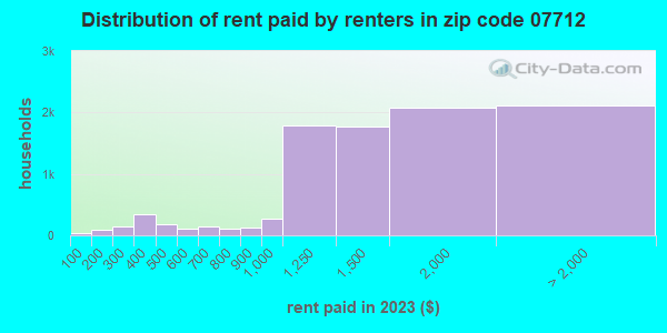 07712 Zip Code (Tinton Falls, New Jersey) Profile - homes, apartments ...