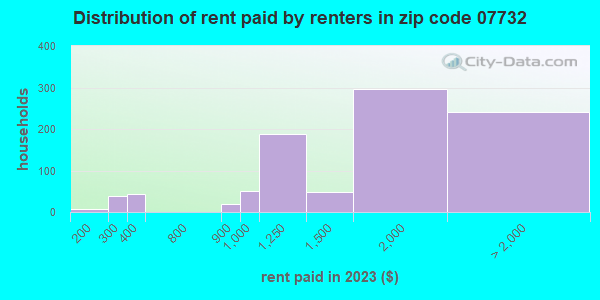 07732 Zip Code (Highlands, New Jersey) Profile - homes, apartments ...
