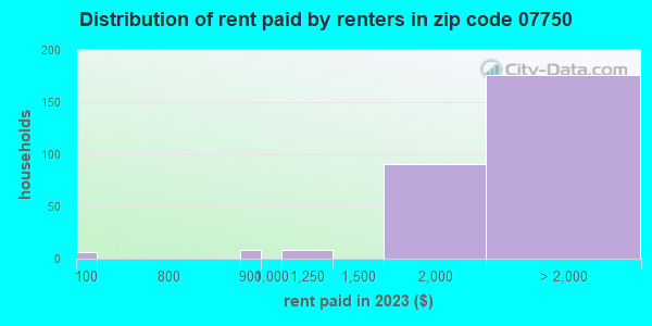07750 Zip Code (Monmouth Beach, New Jersey) Profile - homes, apartments ...