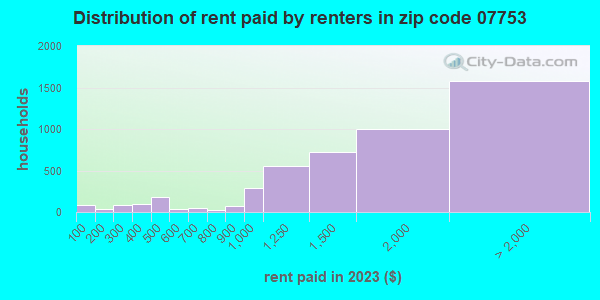 07753 Zip Code (Tinton Falls, New Jersey) Profile - homes, apartments ...