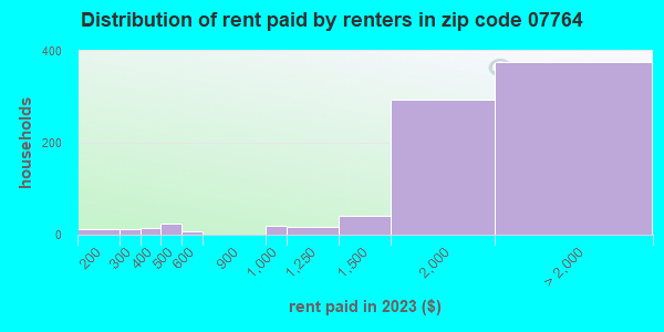 07764 Zip Code (West Long Branch, New Jersey) Profile - homes ...