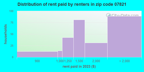 07821 Zip Code (Hopatcong, New Jersey) Profile - homes, apartments ...