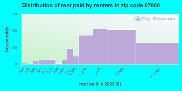 07860 Zip Code (Newton, New Jersey) Profile - homes, apartments ...