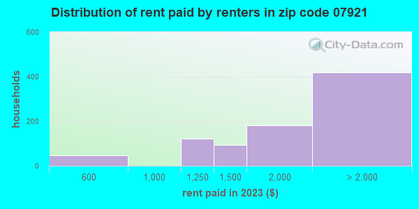 07921 Zip Code (New Jersey) Profile - homes, apartments, schools ...