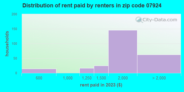 07924 Zip Code (Bernardsville, New Jersey) Profile - homes, apartments ...