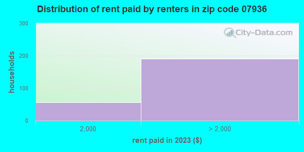 07936 Zip Code (New Jersey) Profile - homes, apartments, schools ...