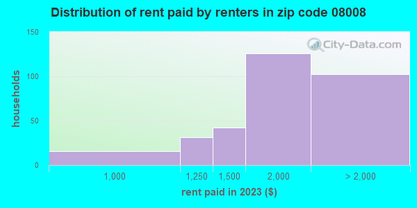 08008 Zip Code (Beach Haven, New Jersey) Profile - homes, apartments ...