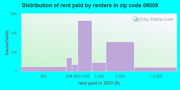08009 Zip Code Berlin New Jersey Profile Homes Apartments Schools Population Income 08009-zip-code-berlin-new-jersey-profile-homes-apartments-schools-population-income