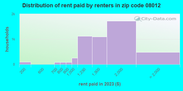 08012 Zip Code (Blackwood, New Jersey) Profile - homes, apartments ...