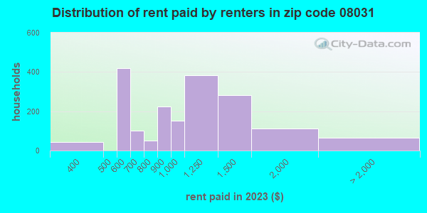08031 Zip Code (Bellmawr, New Jersey) Profile - homes, apartments ...