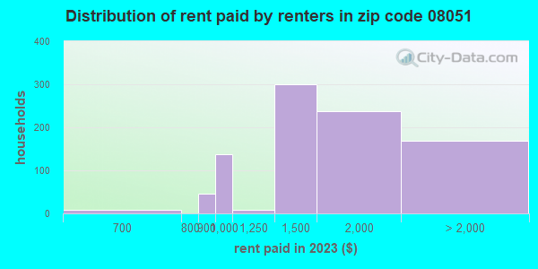 08051 Zip Code (New Jersey) Profile - homes, apartments, schools ...