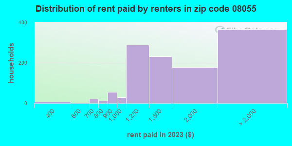 08055 Zip Code (Medford Lakes, New Jersey) Profile - homes, apartments ...