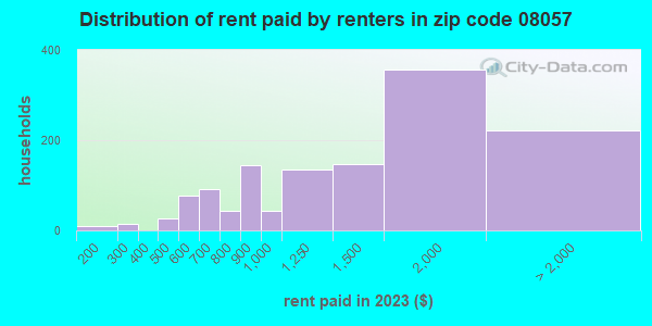 08057 Zip Code (Moorestown-Lenola, New Jersey) Profile - homes ...