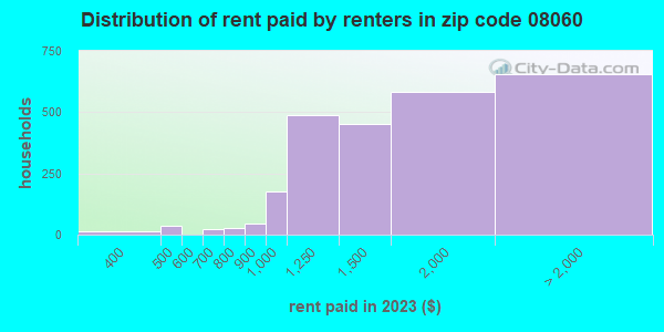 08060 Zip Code (New Jersey) Profile - homes, apartments, schools ...