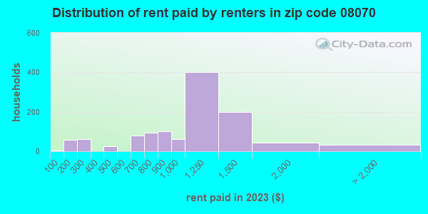 08070 Zip Code (Pennsville, New Jersey) Profile - homes, apartments ...