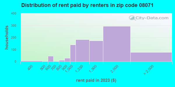 08071 Zip Code (Pitman, New Jersey) Profile - homes, apartments ...
