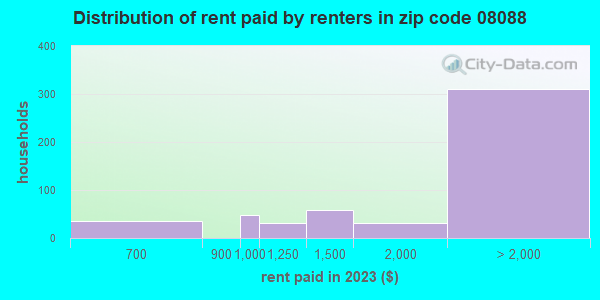08088 Zip Code (Leisuretowne, New Jersey) Profile - homes, apartments ...