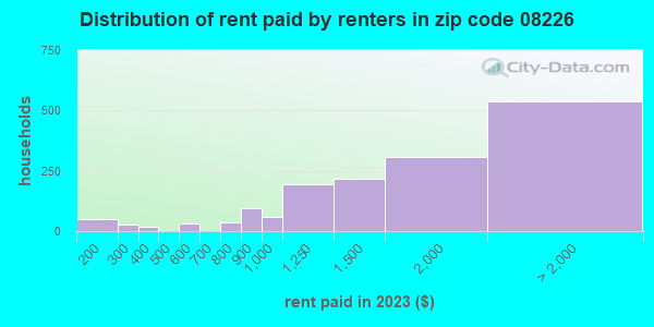 08226 Zip Code (Ocean City, New Jersey) Profile - homes, apartments ...