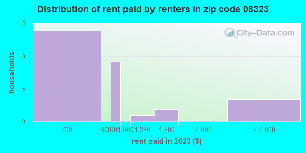 08323 Zip Code (New Jersey) Profile - homes, apartments, schools ...