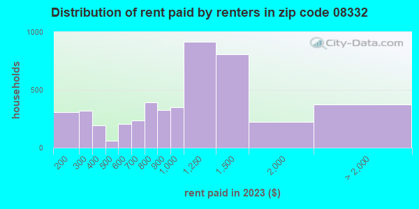 08332 Zip Code (Millville, New Jersey) Profile - homes, apartments ...