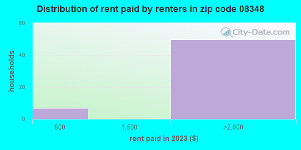 08348 Zip Code (New Jersey) Profile - homes, apartments, schools ...