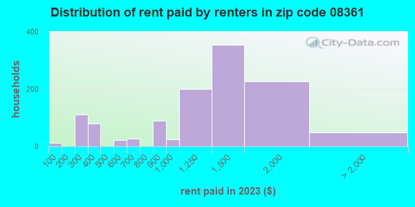 08361 Zip Code (Vineland, New Jersey) Profile - homes, apartments ...
