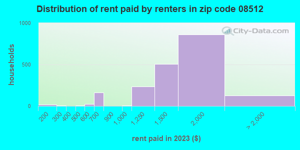 08512 Zip Code (Cranbury, New Jersey) Profile - homes, apartments ...