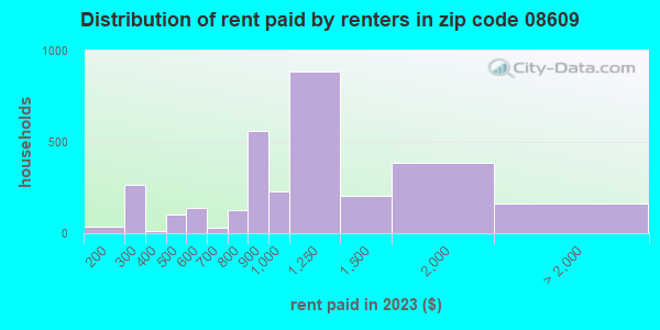 08609 Zip Code (Trenton, New Jersey) Profile - homes, apartments ...