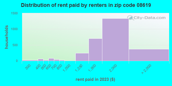 08619 Zip Code (Mercerville, New Jersey) Profile - homes, apartments ...