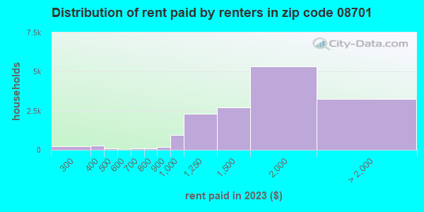 08701 Zip Code (Lakewood, New Jersey) Profile - homes, apartments ...