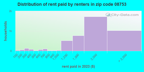 08753 Zip Code (Toms River, New Jersey) Profile - homes, apartments ...