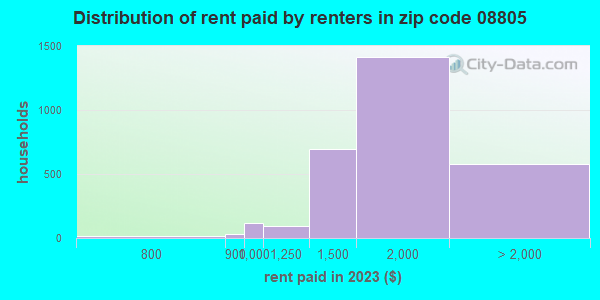 08805 Zip Code (Bound Brook, New Jersey) Profile - homes, apartments ...