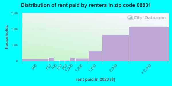 08831 Zip Code (Concordia, New Jersey) Profile - homes, apartments ...