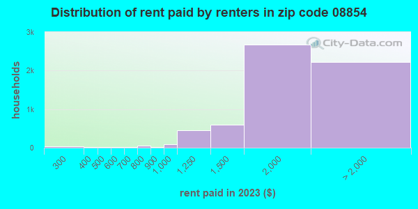 08854 Zip Code (Society Hill, New Jersey) Profile - homes, apartments ...
