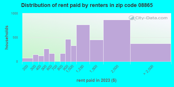 08865 Zip Code (Phillipsburg, New Jersey) Profile - homes, apartments ...