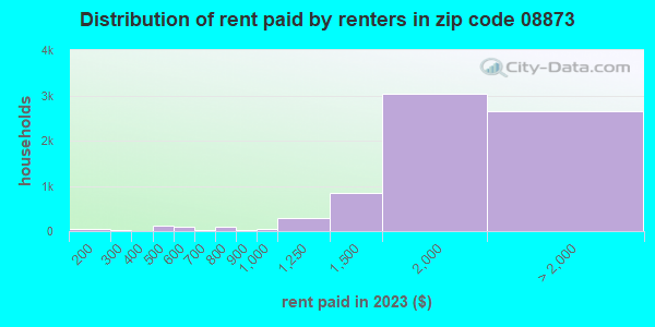 08873 Zip Code (Six Mile Run, New Jersey) Profile - homes, apartments ...