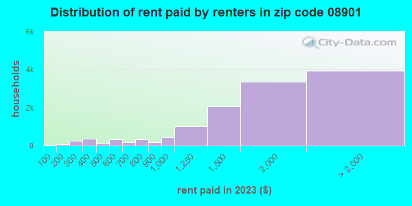 08901 Zip Code (New Brunswick, New Jersey) Profile - homes, apartments ...