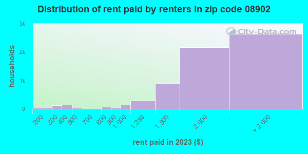 08902 Zip Code (New Jersey) Profile - homes, apartments, schools ...