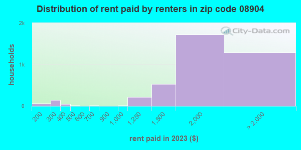 08904 Zip Code (Highland Park, New Jersey) Profile - homes, apartments ...