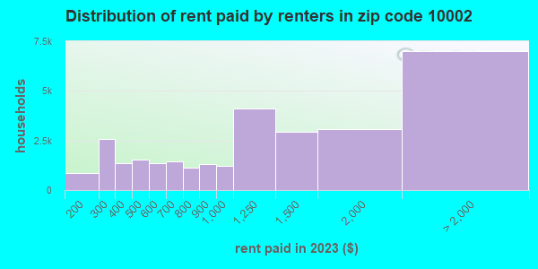 10002 Zip Code (New York, New York) Profile - homes, apartments ...