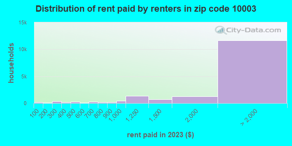 10003 Zip Code (New York, New York) Profile - homes, apartments ...