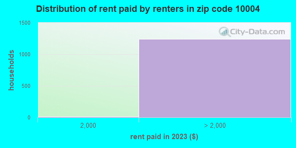 10004 Zip Code (New York, New York) Profile - homes, apartments ...