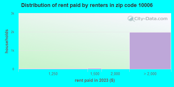 10006 Zip Code (New York, New York) Profile - homes, apartments ...