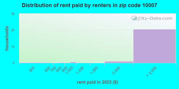 10007 Zip Code (New York, New York) Profile - homes, apartments ...