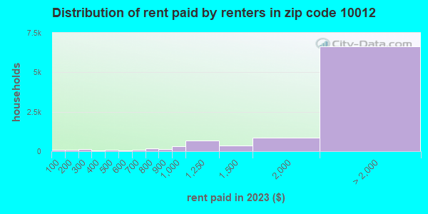 10012 Zip Code (New York, New York) Profile - homes, apartments ...