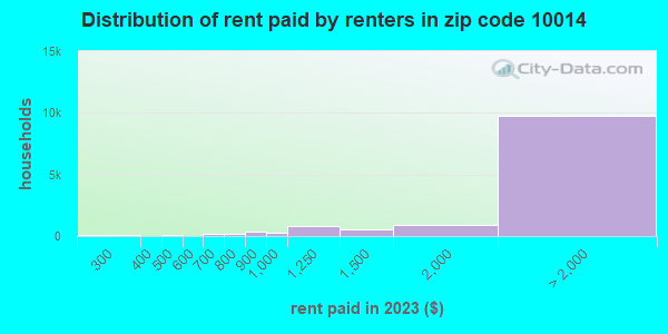 10014 Zip Code (New York, New York) Profile - homes, apartments ...