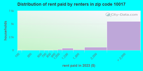 10017 Zip Code (New York, New York) Profile - homes, apartments ...
