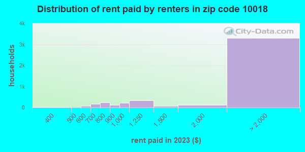 10018 Zip Code (New York, New York) Profile - homes, apartments ...